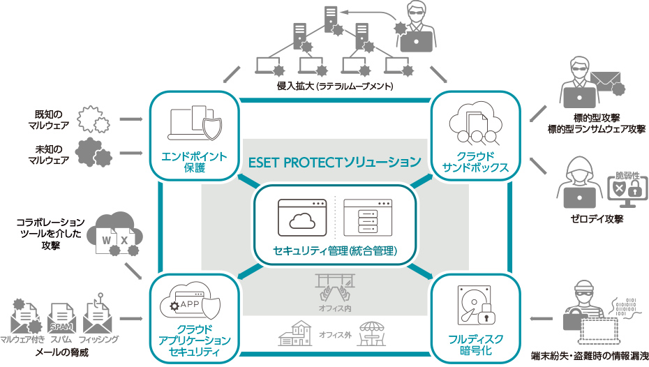 ESET PROTECT Advanced｜ESETセキュリティソリューションシリーズ｜キヤノン